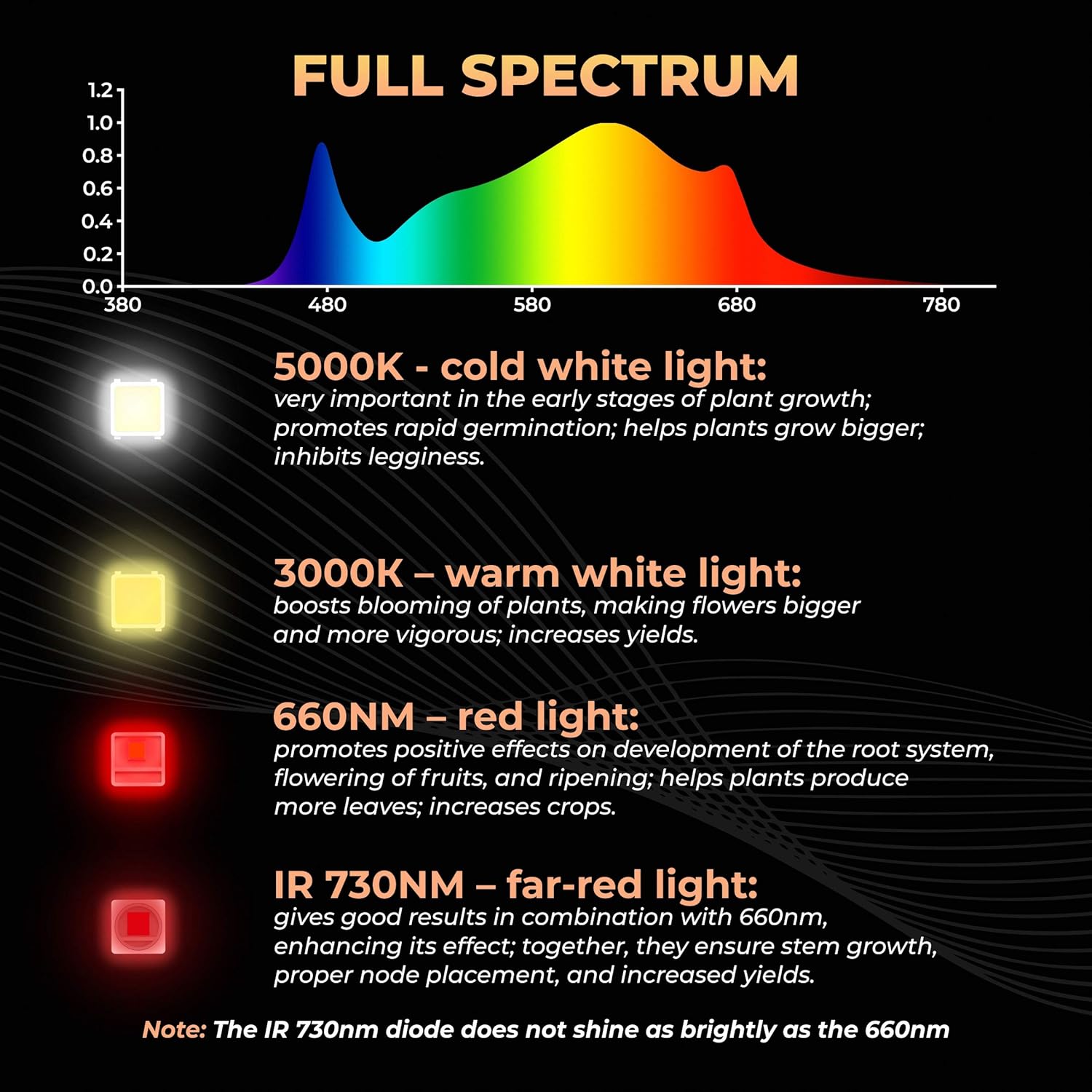 LED Grow Lights 100W – Full Spectrum - 3x3FT - LED for Builders